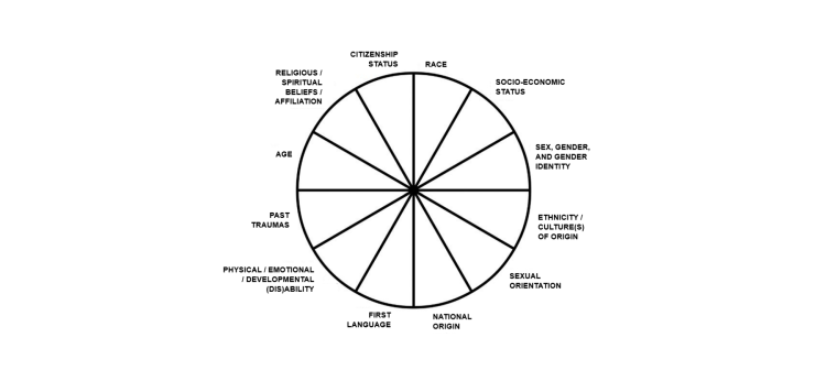 What is the Social Identity Wheel? – Building Bridges Leadership